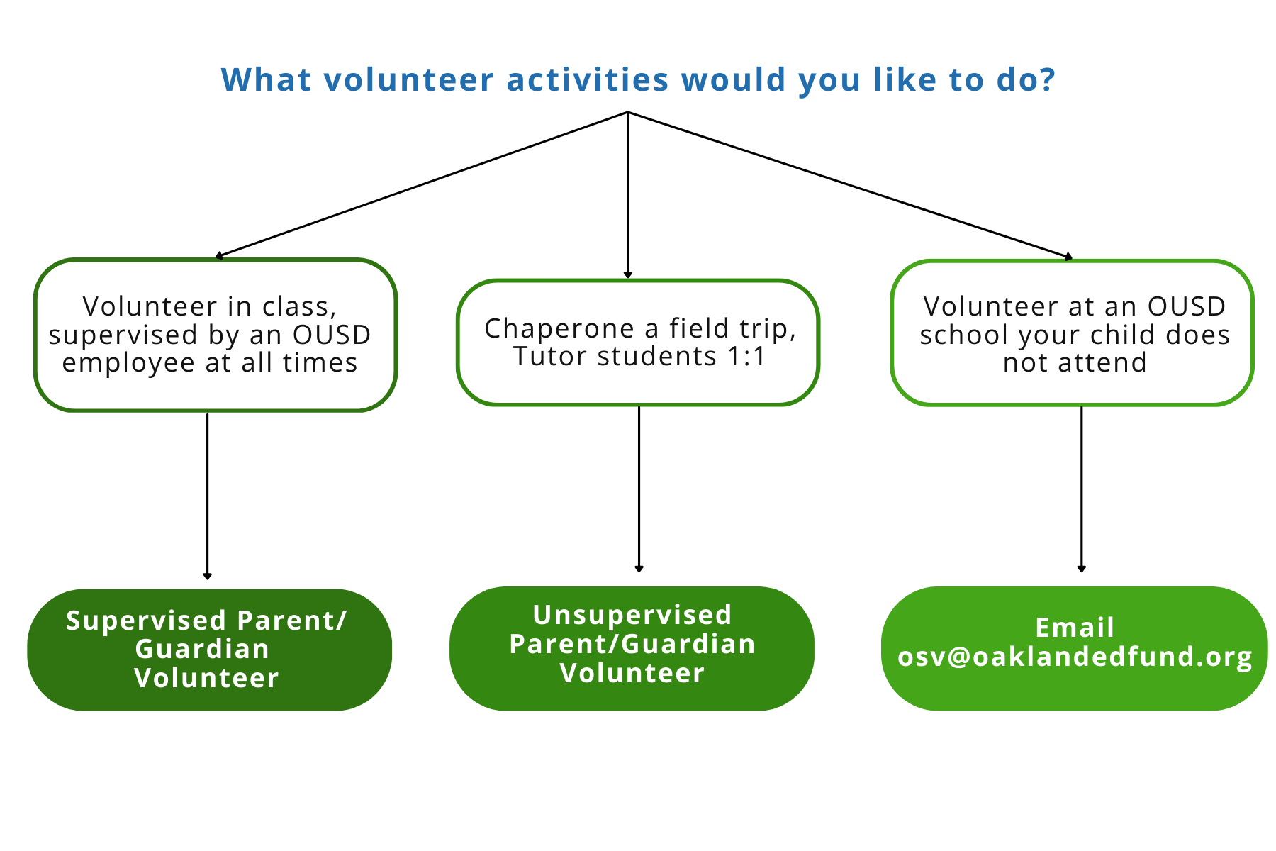 Parent & Guardian Volunteers - Oakland Public Education Fund